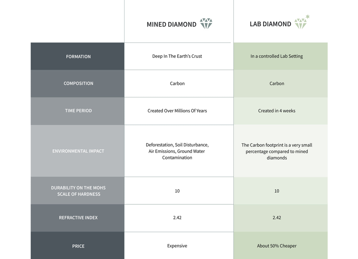 Learn all about lab-grown diamonds from our experts | Diamond Chemistry